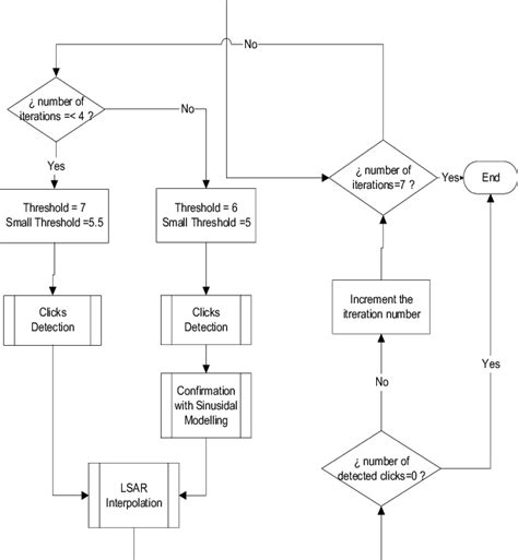 Flow Chart Of The Detectors Process Download Scientific Diagram