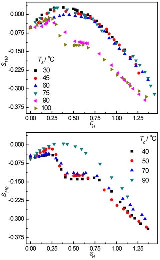 Lamellar Thickness And Stretching Temperature Dependency Of Cavitation