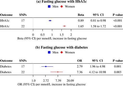Sex Differences In The Association Of Fasting Glucose With Hba1c And