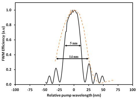 3 the fwm efficiency η as a function of relative pump wavelength λ p λ