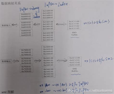 2022年11月7日【jiaweiz】ethercat从站设备描述文件xml详解ethercat Xml Csdn博客