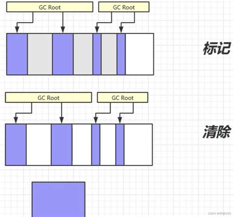 jvm完整图文学习笔记（含拓展知识广度学习）第二章：gc垃圾回收 csdn博客