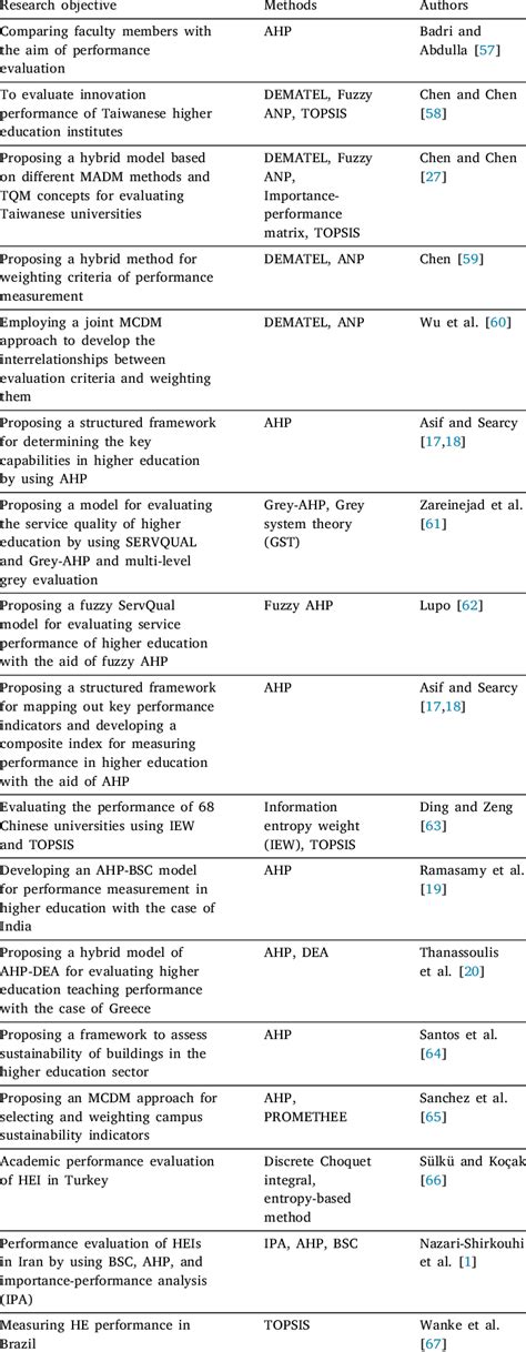 Summary Of Madm Applications In He Sector Download Scientific Diagram