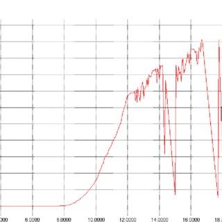 Representation Of Throughput Download Scientific Diagram