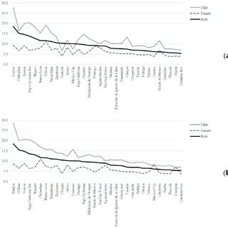 Sex Stratified Incidence A And Mortality B Rates Per 100 000 Due Download Scientific