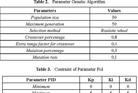 Table 2 From Modelling And Simulation For Used Genetic Algorithm Method