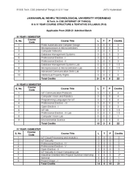 R18 Btechcse Iot 4 1 Tentative Syllabus Jawaharlal Nehru Technological University
