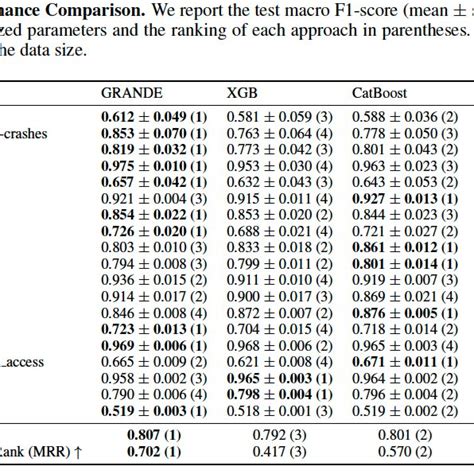Default Hyperparameter Performance Summary The Results Are Based On
