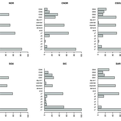 variable importance measures for the rf weighted percentage of times