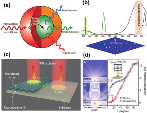 A Schematic Design Active Coreactive Shell Nanoparticle Architecture Download Scientific