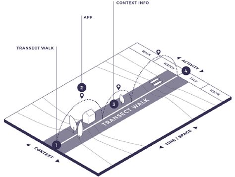 Transect Walk Methodological Mapping Relations Between Situation