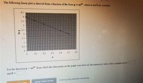 Solved The Following Linear Plot Is Derived From A Function
