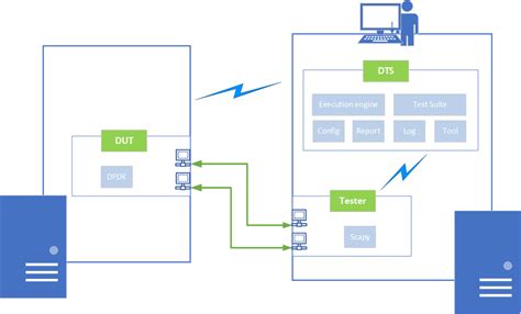 Introduction DPDK Test Suite Documentation