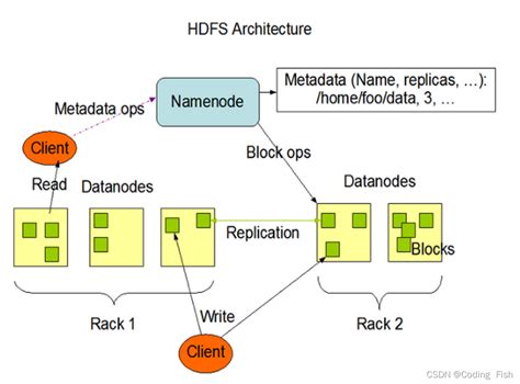 Hdfs知识点整理总结先停 止 Namenode 和 Datanode 进程 Csdn博客