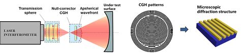 Computer Generated Holograms Cghs For Optical Testing Ray Matrix