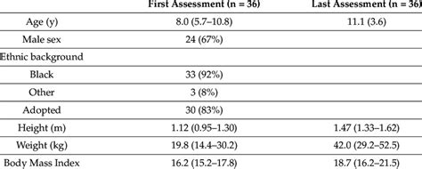 Baseline Participants Characteristics Of Retrospective Longitudinal Download Scientific