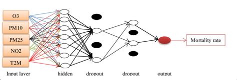 The First Architecture Of Dnn With Three Hidden Layers Download