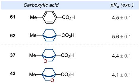 Experimental Pka Values Of Carboxylic Acids 37 43 61 And 62