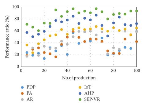Performance Ratio Of Special Effect Production Download Scientific