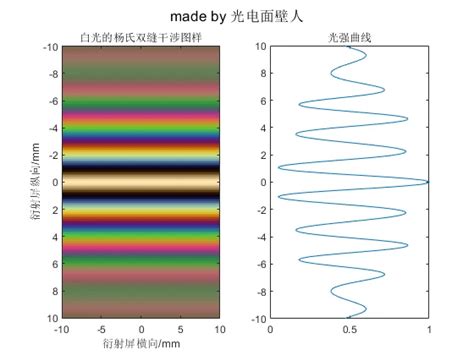 Matlab 物理光学·白光干涉 1 杨氏双缝干涉、等厚干涉 哔哩哔哩