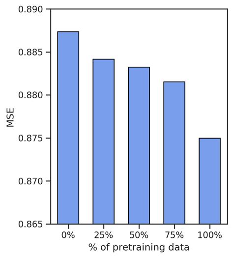 Varying The Amount Of The Pre Training Data Of U Bert Note That The