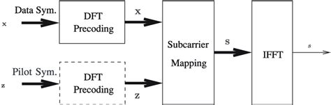 Instructive Signaling Diagram Of A Dft Precoded Ofdm System Thicker