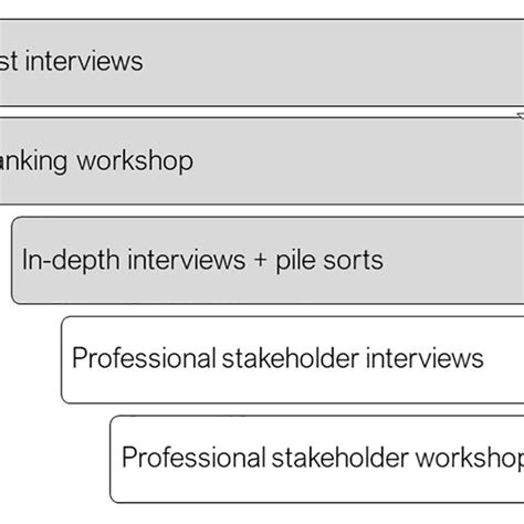 Multilevel Qualitative Methodological Framework Used To Engage Download Scientific Diagram