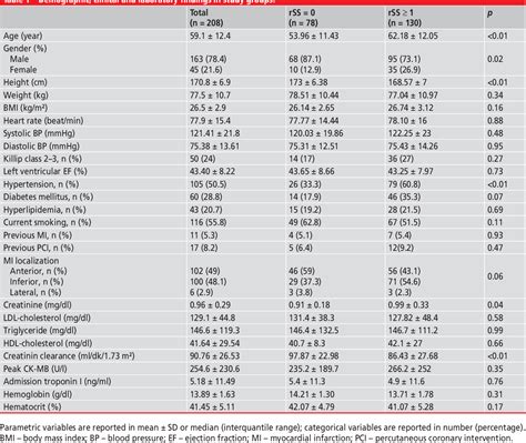 Table 1 From Residual Syntax Score Can Predict Short And Long Term