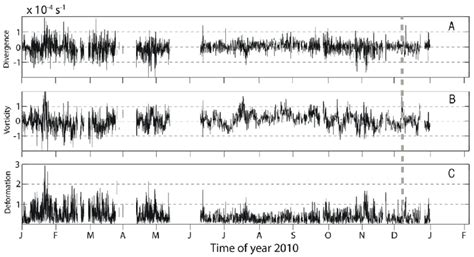 Time Series Of A Divergence B Vorticity And C Deformation During