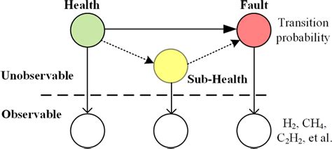 Figure 1 From Dynamic Fault Prediction Of Power Transformers Based On