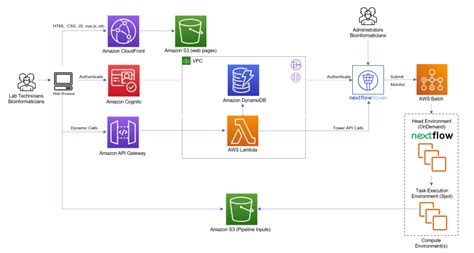 Easy Genomics Solution For Public Health Labs Aws For Industries