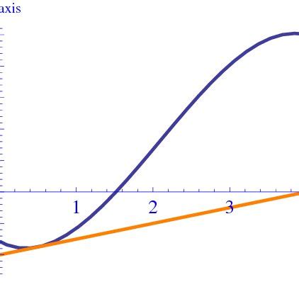Cubic Bezier S Shape Curve Constrained By A Line Straight Line Download Scientific Diagram