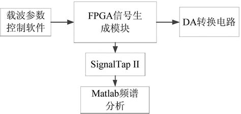 Fpga Field Programmable Gate Array Based Spread Spectrum Signal