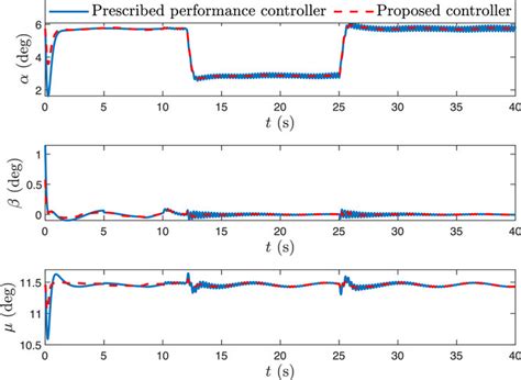 Adaptive Fault‐tolerant Attitude Tracking Control For Hypersonic Vehicle With Unknown Inertial