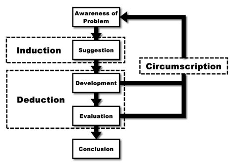 The Dsr Cycle Model Adapted From Takeda Et Al [15] Download Scientific Diagram