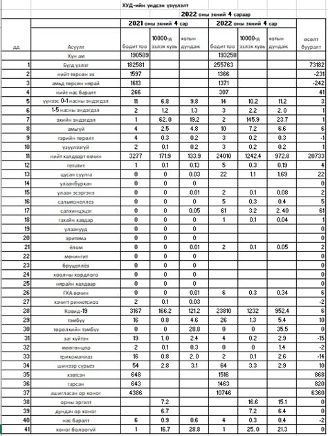 ХУД ийн үндсэн үзүүлэлт 2022 оны эхний 4 сар Хан Уул Эрүүл мэндийн төв