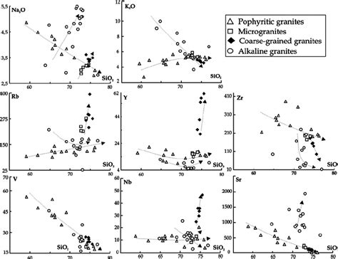Harker Variation Diagrams For Some Major And Trace Elements In Granites