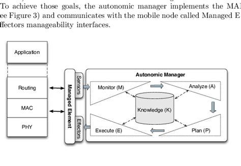 Autonomic Manager Closed Control Loop Download Scientific Diagram