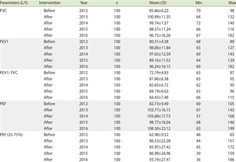 Values Of Spirometric Parameters By Year 2012 2016 Download