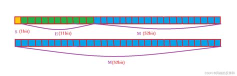 数据的内存存储（详解） Csdn博客