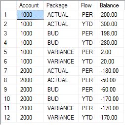 BIRT Report Designer Split Actual And Budget Data Stored In One Table