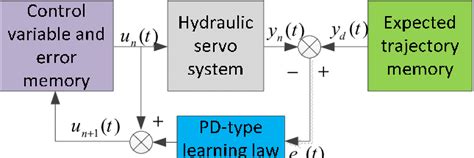 Structure Diagram Of Pd Iterative Learning Control System Download Scientific Diagram