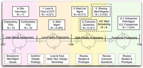 Cct Iterative Development Timeline Download Scientific Diagram