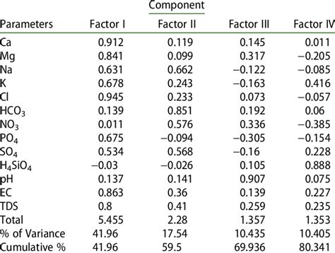 Factor Analysis Loadings And Eigen Values Rotated Component Matrix