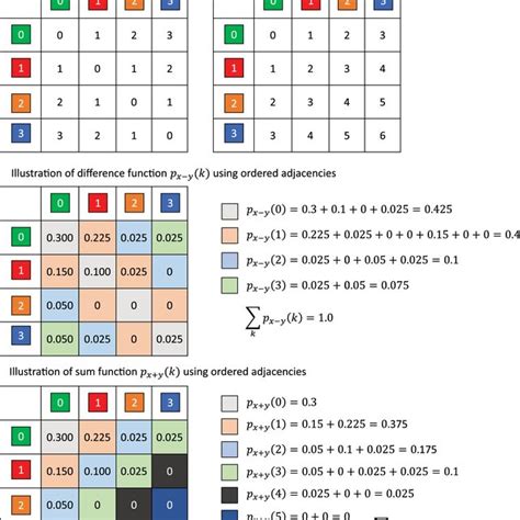 Arc Based Averaging Method For Neighbourhood Pixels On Sampling Scale R Download Scientific