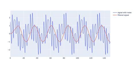 How To Filter Noise With A Low Pass Filter — Python By Neha Jirafe Analytics Vidhya Medium