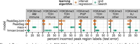 Peaksegjoint Fast Supervised Peak Detection Via Joint Segmentation Of