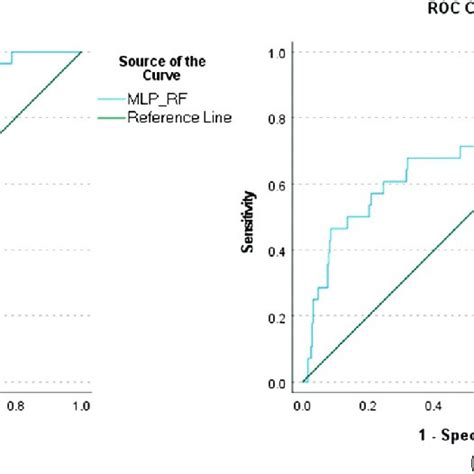 Roc Curves For Reading Fluency Using Mlp Figure A And Breg Figure B