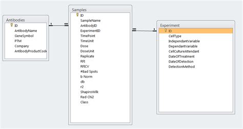 Database Design Is It Good Practice To Have Null Fields Dependent On