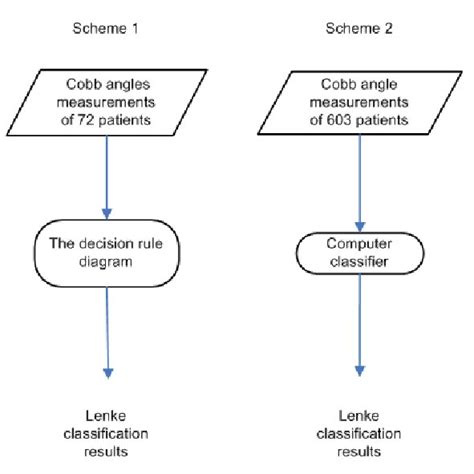 The Chart Describing The Criteria Of The Lenke Curve Classification
